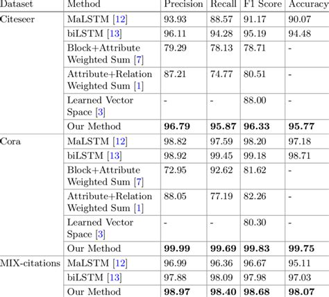 Performance Comparison With Baseline Methods On Three Datasets Download Scientific Diagram