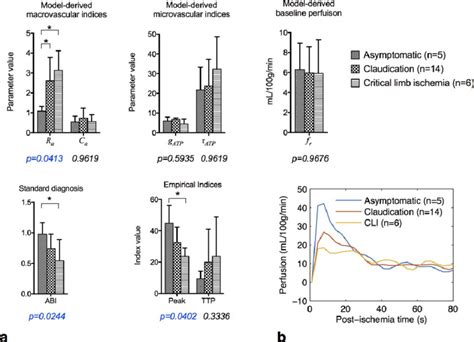 Comparison Of Perfusion Indices A And Averaged Waveforms B For Download Scientific Diagram