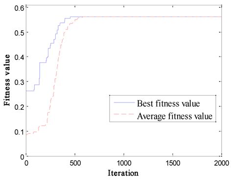 Subassembly Partition Of Hull Block Based On Two Dimensional Pso Algorithm
