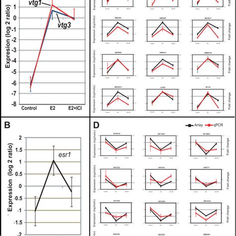 Validation Of Microarray Data By Qrt Pcr A Expression Levels Of Vtg1