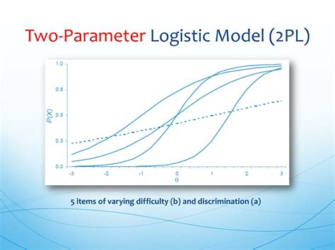 Ppt Item Response Theory And Computerized Adaptive Testing Powerpoint