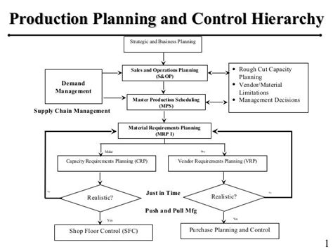 Production Planning Hierarchy