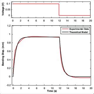 Input Voltage Plus Experimental And Simulated Output Displacement Download Scientific Diagram