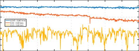 Spectral Distribution Of Three Quartz Particle Size Fractions At 11 Mm Download Scientific