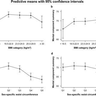 Relationship Of Body Mass Index Categories And Sex Specific Waist Download Scientific Diagram
