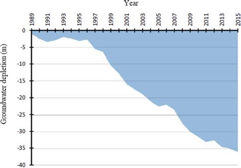 Groundwater Level Variation Of The Varamin Aquifer 1989 2015