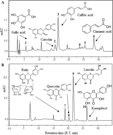 Hplcdad Profile Of Ethyl Acetate Extract Of Amaranthus Spinosus Leaves Download Scientific