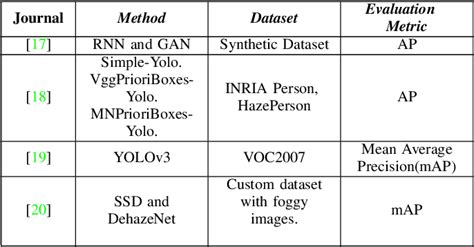 Table Ii From Robust Pedestrian Detection In Inclement Weather And Occluded Scenarios A Review
