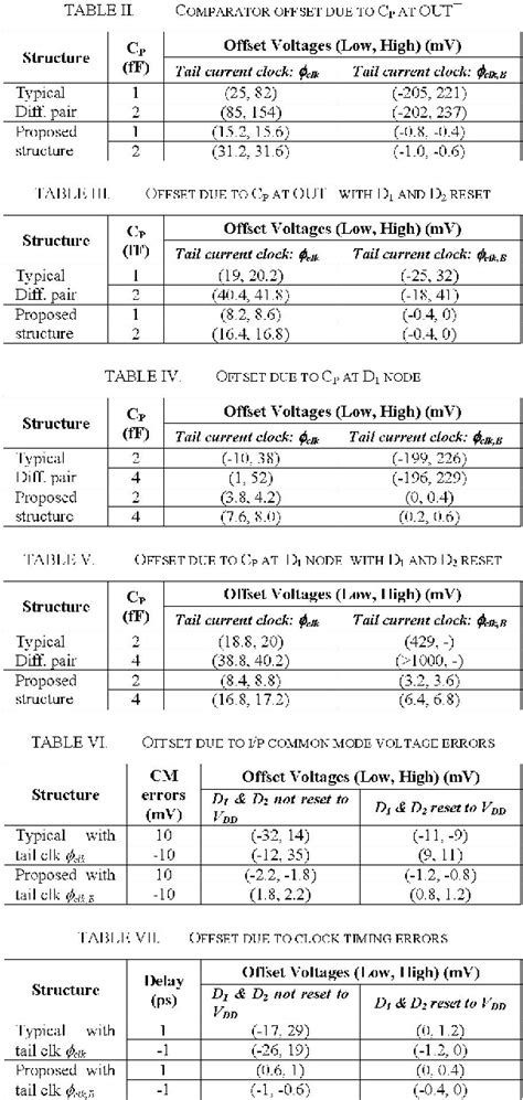 Figure 1 From A New High Precision Low Offset Dynamic Comparator For High Resolution High Speed