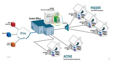 Ftth Network Architectures Benefits Vs Drawbacks