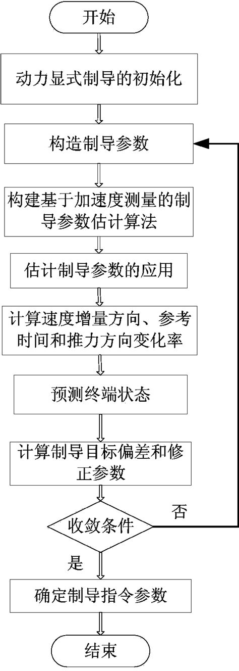 Self Adaptation Powered Explicit Guidance Method Eureka Patsnap