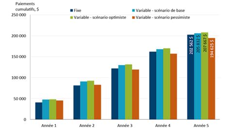 Figure 4 Montrant Le Choix Dun Prêt à Taux Variable Se Traduit Par Des
