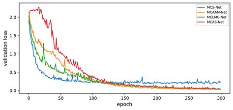 Validation Loss Of Models With Different Loss Functions Download Scientific Diagram