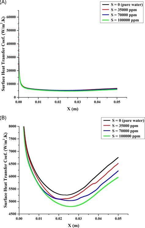 A Axial Variations Of The Average Heat Transfer Coefficient Along The Download Scientific