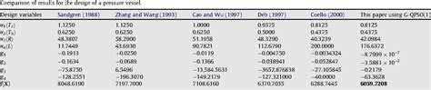 Table 3 From Gaussian Quantum Behaved Particle Swarm Optimization Approaches For Constrained