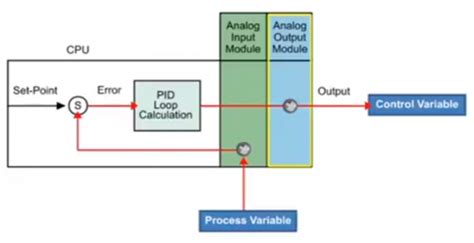 Plc Pid Control Automation Plc Programming And Automation