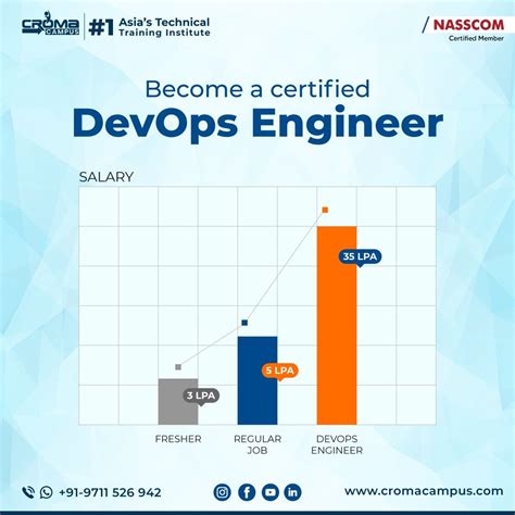 Croma Campus Pvt Ltd On Linkedin Devops Cloud Aws Programming