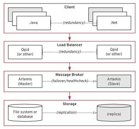 Architecting Messaging Solutions With Apache Activemq Artemis Red Hat