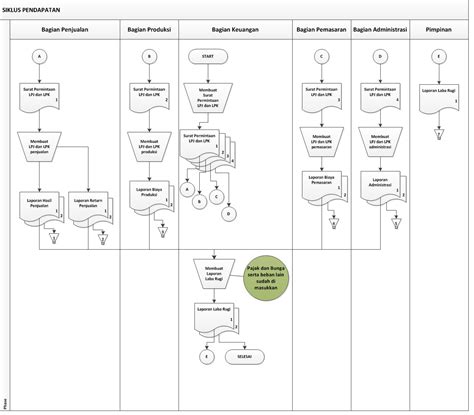 Flowchart Aplikasi Siklus Pendapatan Dan Penjelasannya Masdha Rio