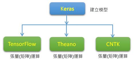 Keras深度學習簡介 圖解 Tensorflow 2 初學篇：實作 Tfkeras Colab 雲端、深度學習、人工智慧、影像辨識