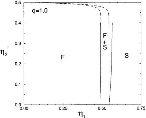 Phase Diagram Of Binary Hard Sphere Mixtures With Size Ratio Q10 Download Scientific Diagram