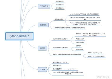 python简介与基础语法思维导图 CSDN博客