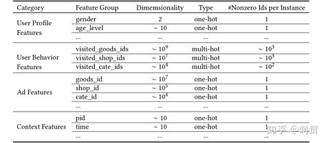 详解 Deep Interest Network 为阿里创造更多广告收入 知乎