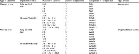 Exposure Condition And Duration Of Exposure Download Scientific Diagram
