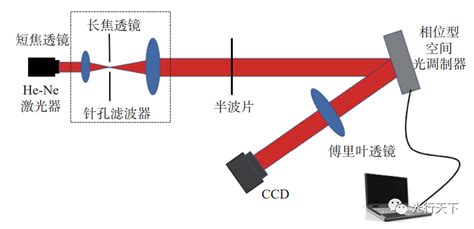 完美涡旋光的自由空间传播特性光束拓扑影响