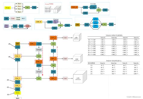Yolo系列：yolo V1 V8、yolox、pp Yoloe、damo Yolo、yolox Pai 设计思路 Yolox和yolov8 Csdn博客