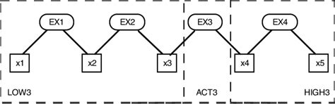 Partitioning Of Sort 3 Download Scientific Diagram