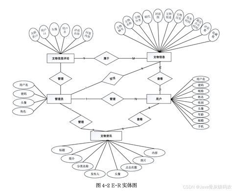 【java毕业项目】基于springbootvue的文物管理系统的设计与实现（源码lw包运行） Csdn博客