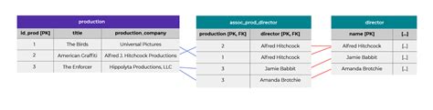 Transform The Associations From Your Uml Class Diagram Model A