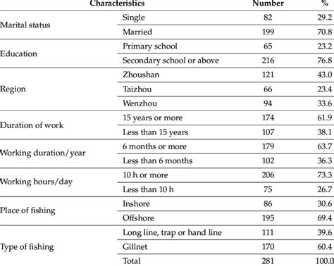 Socio Demographic Profile Of Survey Respondents Download Scientific