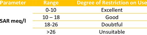 Sodium Absorption Ratio Sar Classification Ranges Download