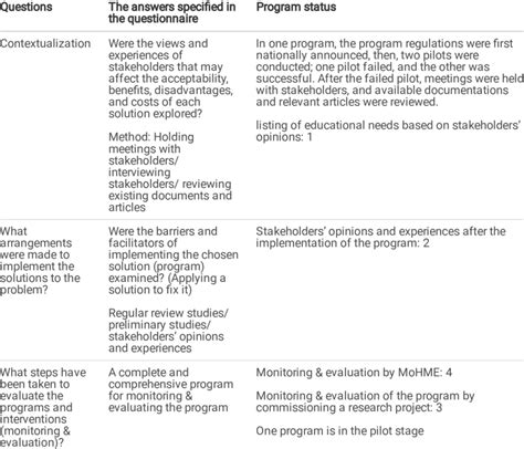 Contextualization Implementation And Evaluation Of Programs After Download Scientific Diagram