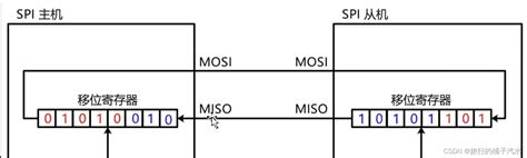 【嵌入式学习 Stm32f103 Spi】io模拟spi 模式3 全双工 Csdn博客