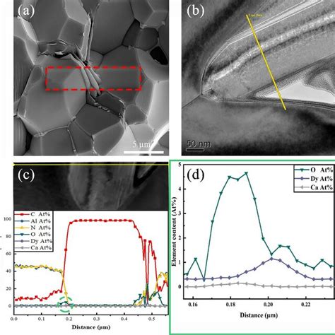 Hrtem And Saed Pattern Image Of Graphite Doped Aln Ceramic A Hrtem
