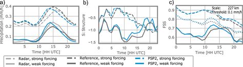 Stochastic Parameterization Of Processes Leading To Convective Initiation In Kilometer Scale