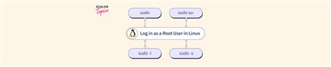How To Login As A Root User In Linux Scaler Topics