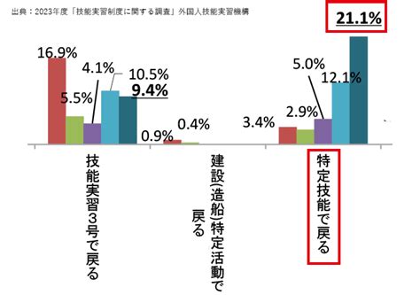 帰国後の実習生「特定技能で戻る」が急増―技能実習制度調査 新建ハウジング