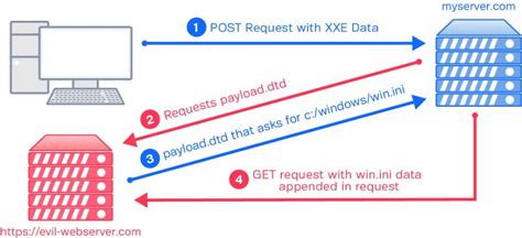 Mohamed Taha On Linkedin Exploiting Blind Xxe Going Out Of Band