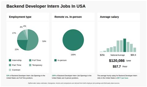 47 64hr Backend Developer Intern Jobs Now Hiring Sep 25
