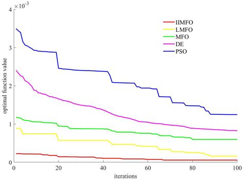 The Convergence Curves Of Sphere Function Download Scientific Diagram