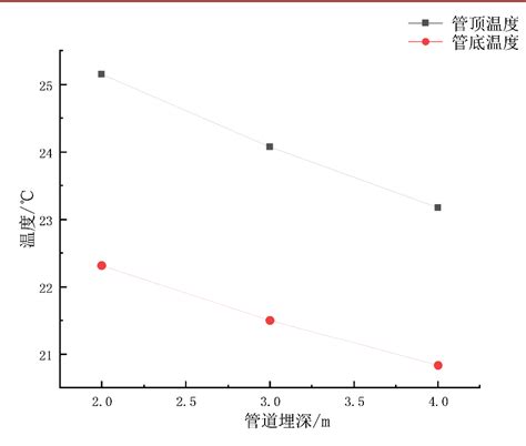 Figure 1 From Temperature Stress Analysis Of Buried Pipelines Under Different Burial Depths
