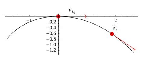 Velocity Vectors Arrows Of Particle Along Its Trajectory On The Download Scientific Diagram