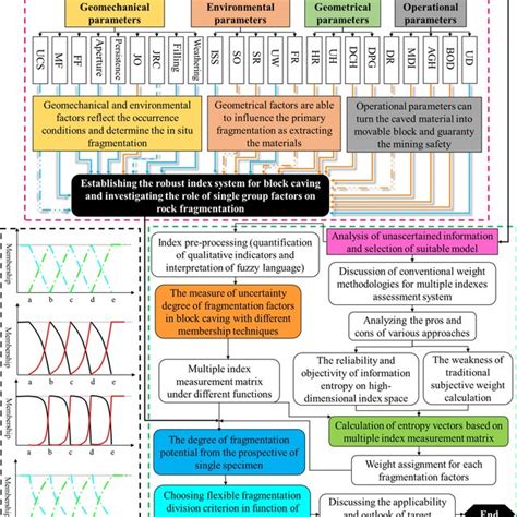 The Assessment System For Classifying The Rock Mass Fragmentation Download Scientific Diagram