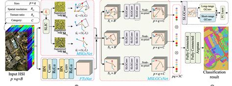 Figure 1 From Multiscale Short And Long Range Graph Convolutional Network For Hyperspectral