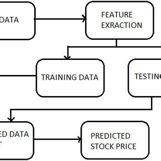 Predicted Stock Price In The Fig The Graph Has Been Plot For Whole