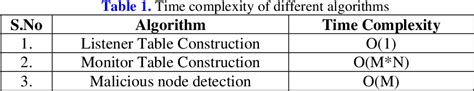 Table 1 From Behavior Based Routing Misbehavior Detection In Wireless